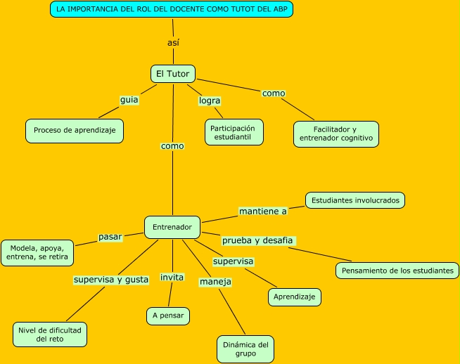 La importancia del rol del docente como tutor del ABP
